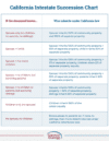 California Intestate Succession Explained