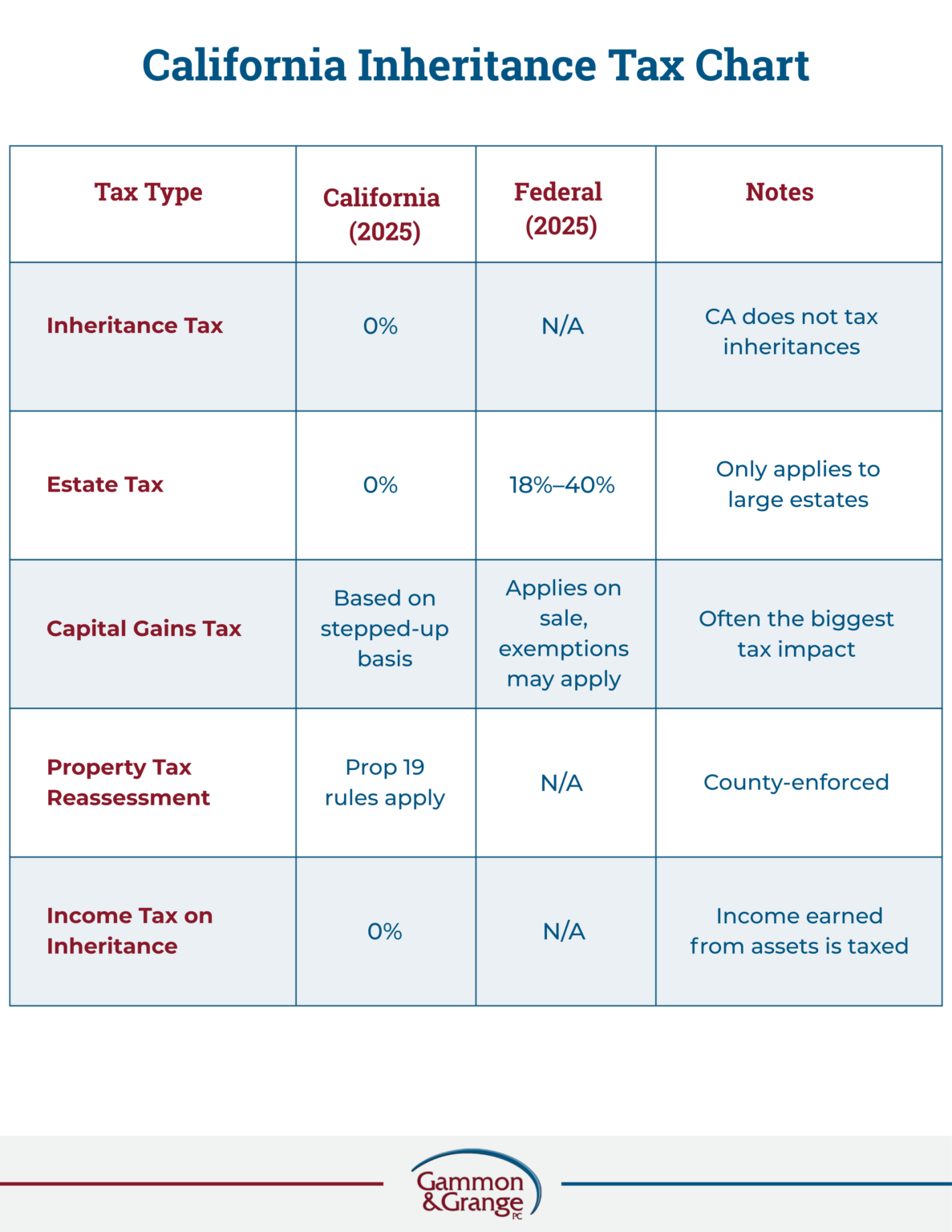 California Inheritance Tax | Gammon & Grange